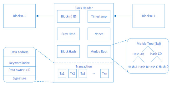 Electronics | Free Full-Text | Blockchain Application Analysis Based on IoT Data Flow