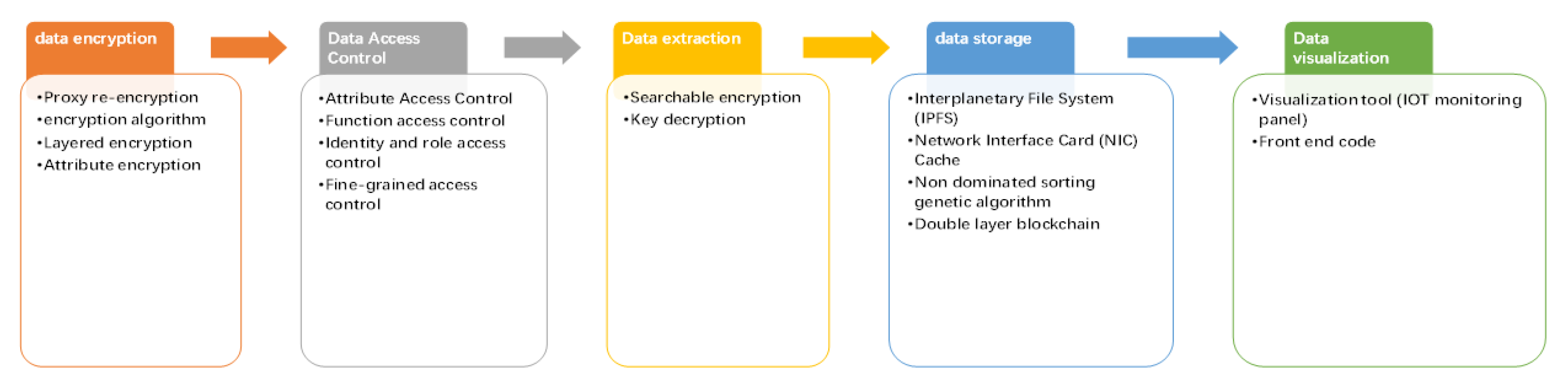 Electronics | Free Full-Text | Blockchain Application Analysis Based on IoT Data Flow