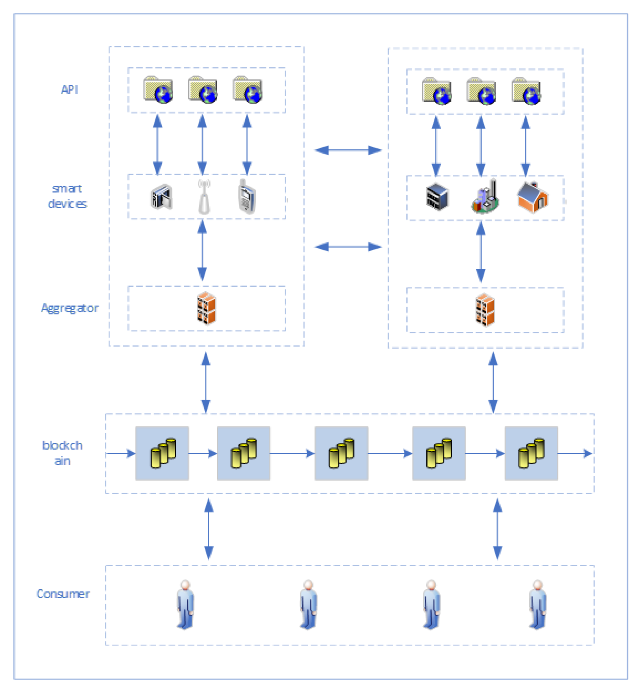 Electronics | Free Full-Text | Blockchain Application Analysis Based on IoT Data Flow