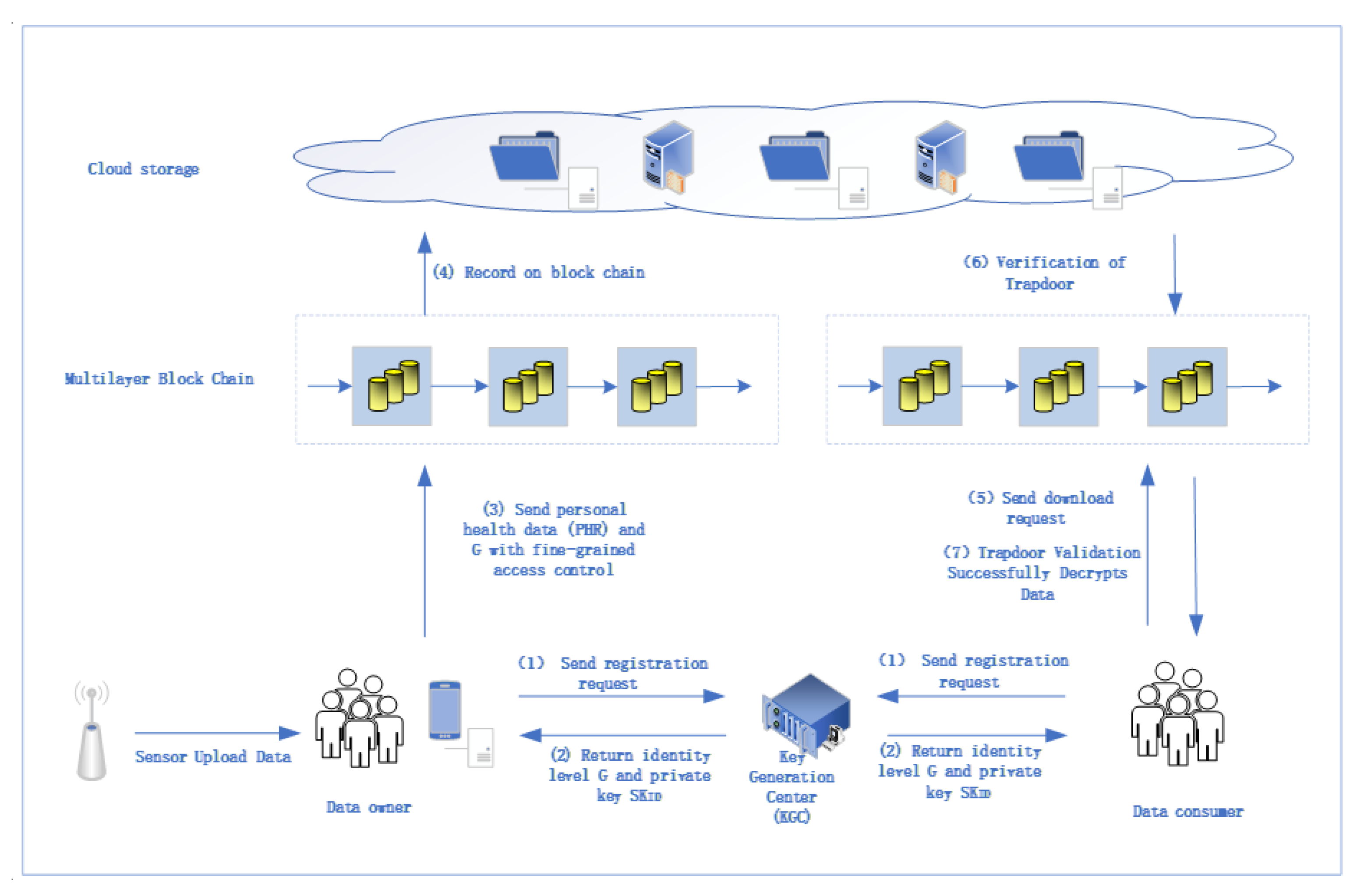 Electronics | Free Full-Text | Blockchain Application Analysis Based on IoT Data Flow