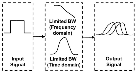 Design of PAM-8 VLC Transceiver System Employing Neural Network-Based ...