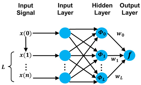 Design of PAM-8 VLC Transceiver System Employing Neural Network-Based FFE and Post-Equalization