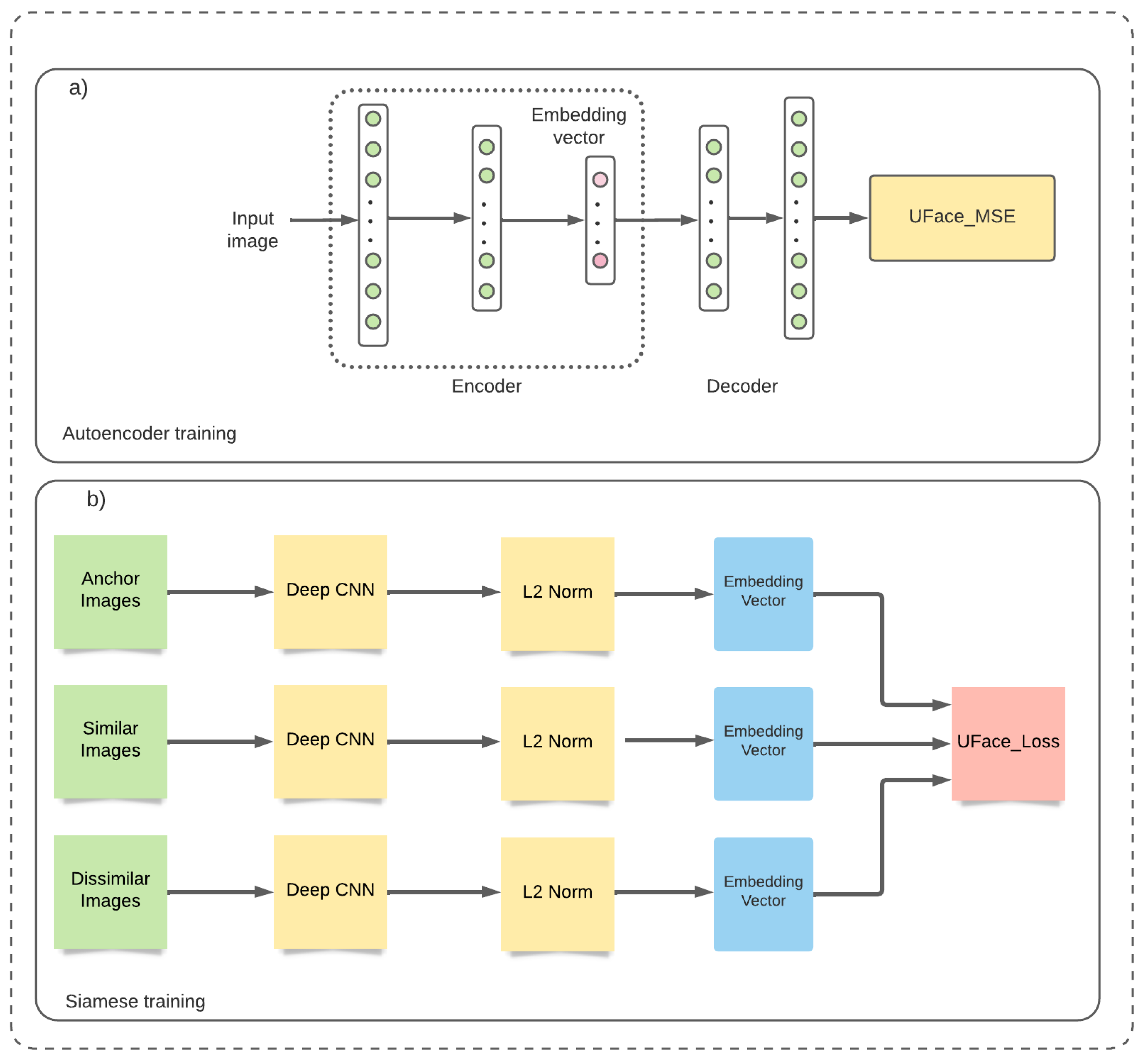 UFace: An Unsupervised Deep Learning Face Verification System