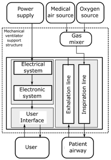 Emergency Mechanical Ventilator Design: Low-Cost and Accessible Components