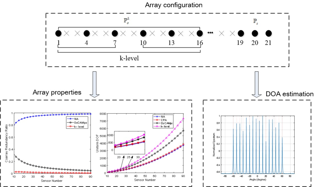 Electronics Free Full Text K Level Extended Sparse Array Design For Direction Of Arrival