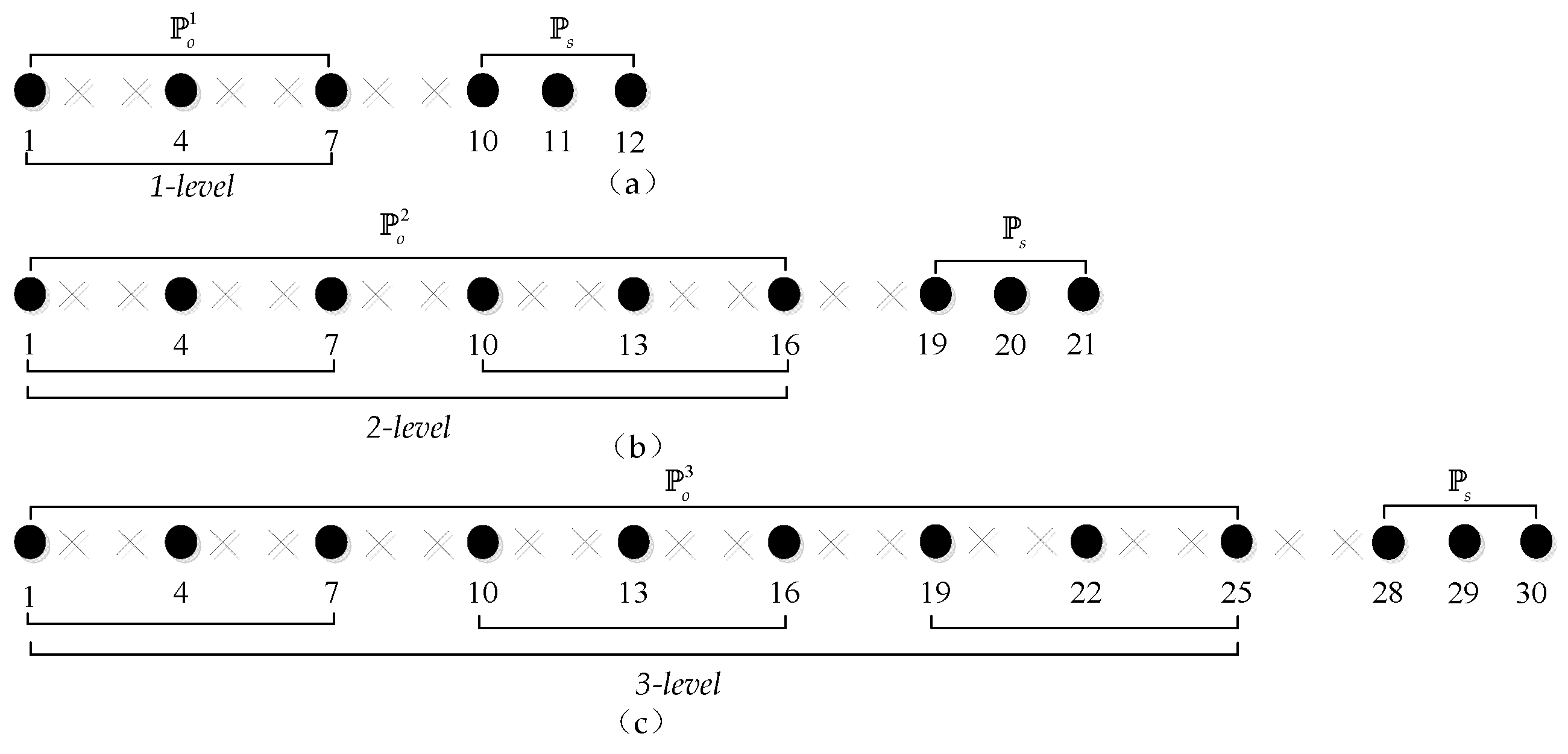 k-Level Extended Sparse Array Design for Direction-of-Arrival Estimation