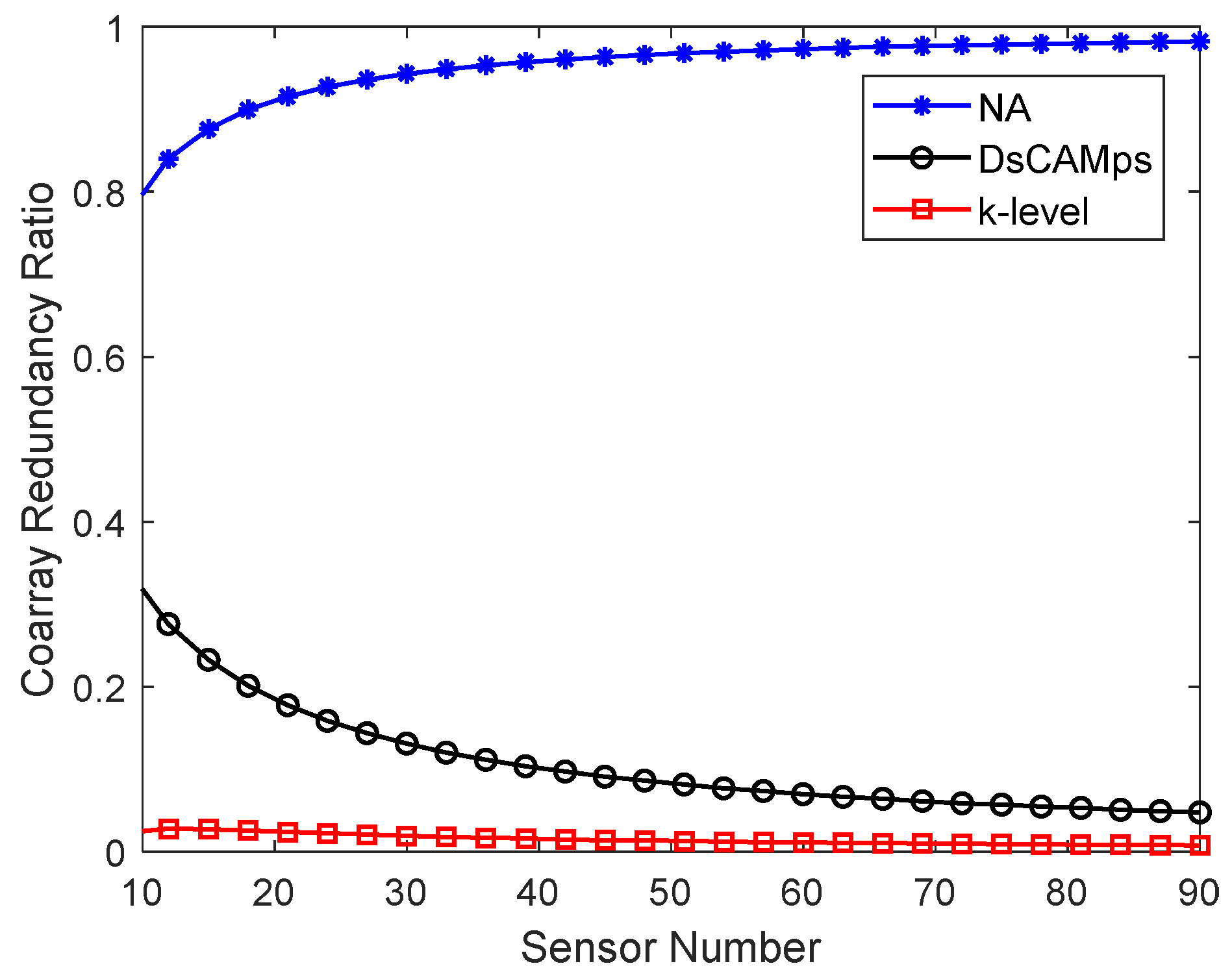 k-Level Extended Sparse Array Design for Direction-of-Arrival Estimation