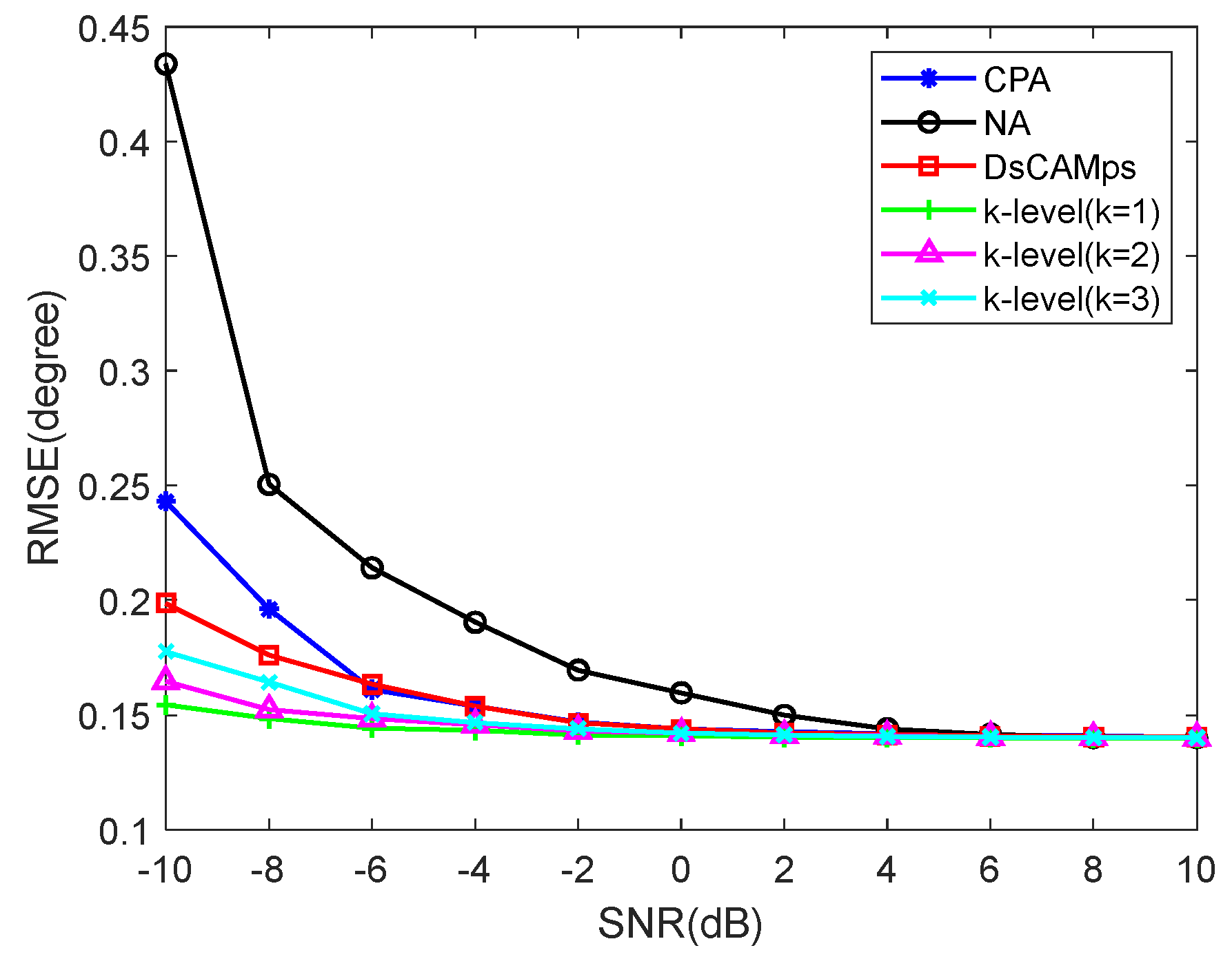 k-Level Extended Sparse Array Design for Direction-of-Arrival Estimation