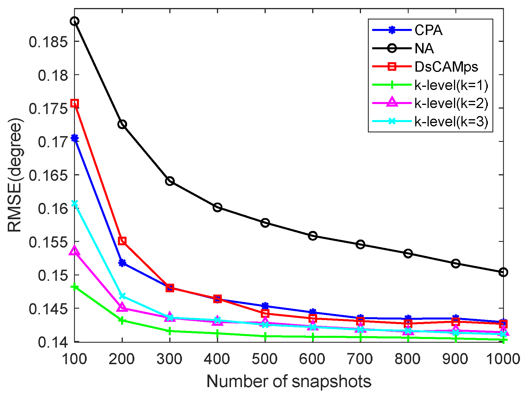 k-Level Extended Sparse Array Design for Direction-of-Arrival Estimation
