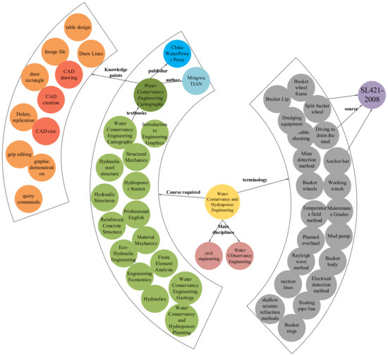 Application of Knowledge Graph in Water Conservancy Education Resource ...