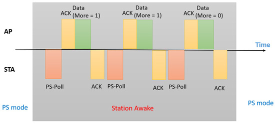An Enhancement for IEEE 802.11 STA Power Saving and Access Point Memory ...