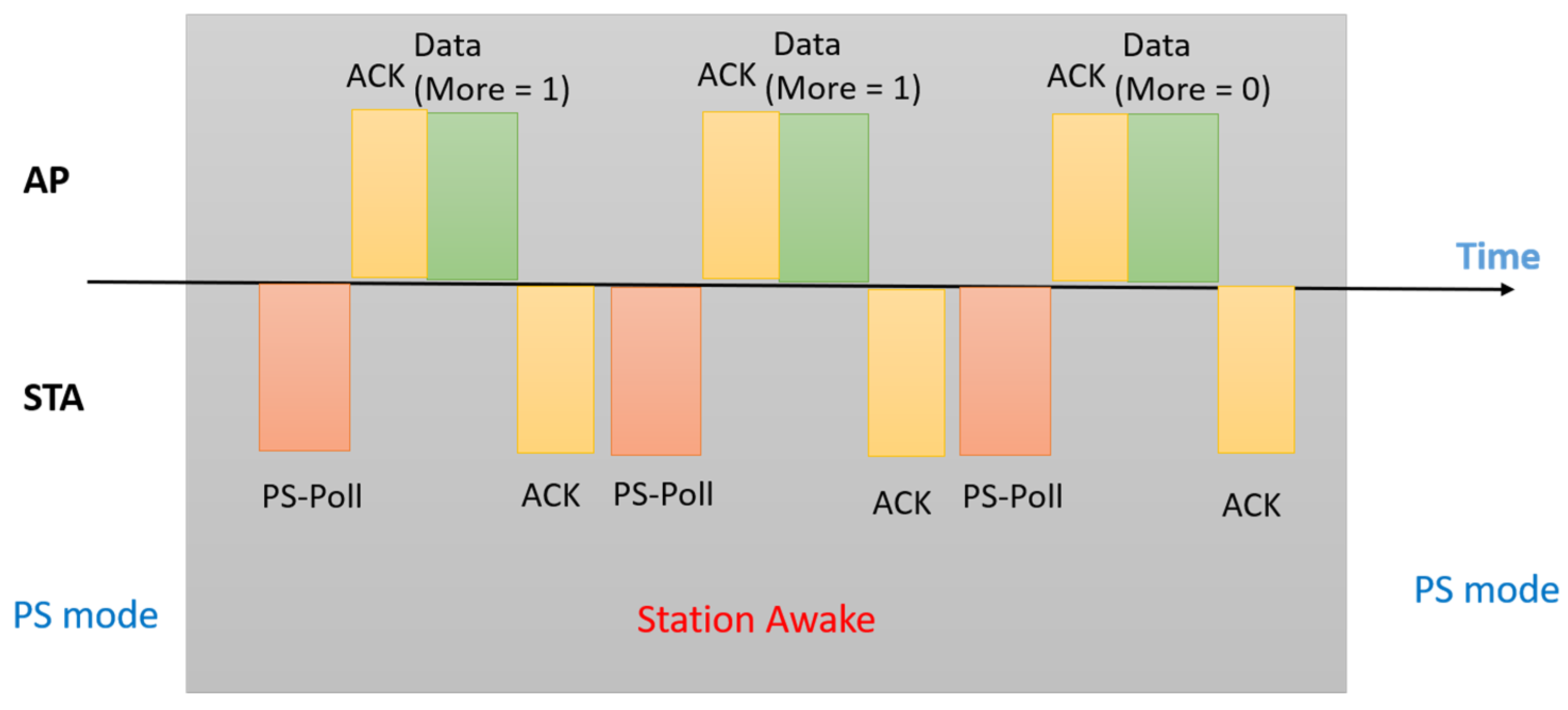 An Enhancement for IEEE 802.11 STA Power Saving and Access Point Memory ...