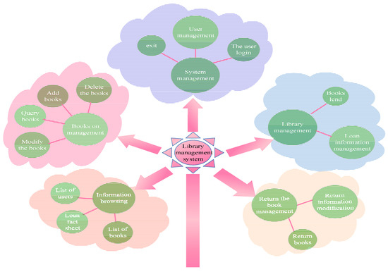 Application of FCM Clustering Algorithm in Digital Library Management ...