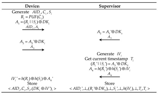 PEASE: A PUF-Based Efficient Authentication and Session Establishment ...