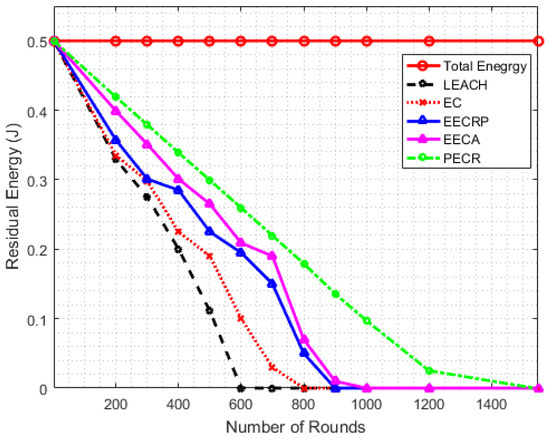 Efficient Clustering Based Routing for Energy Management in Wireless Sensor Network-Assisted ...