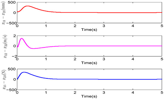 Control Synchronization Design of a Multiple Electrohydraulic Actuator ...