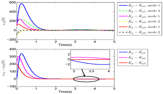 Control Synchronization Design of a Multiple Electrohydraulic Actuator ...