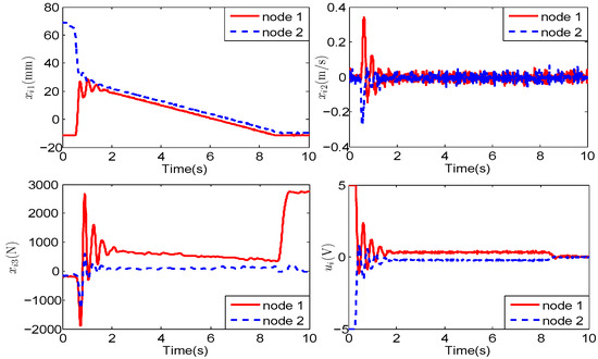 Control Synchronization Design of a Multiple Electrohydraulic Actuator ...