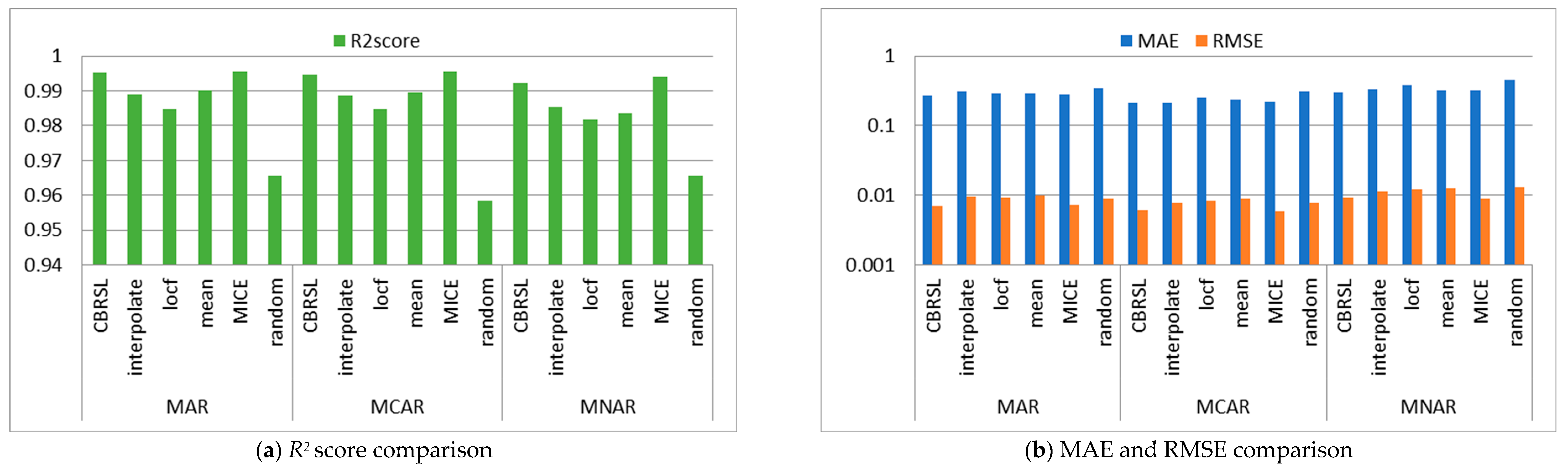Handling Missing Values Based on Similarity Classifiers and Fuzzy Entropy Measures