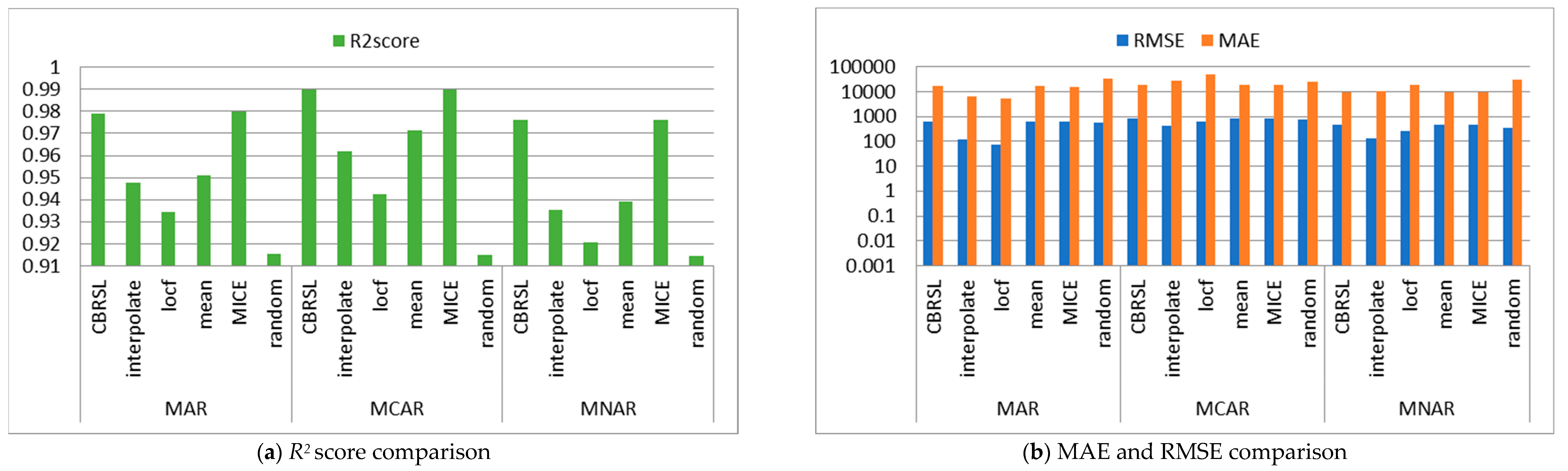 Handling Missing Values Based on Similarity Classifiers and Fuzzy Entropy Measures