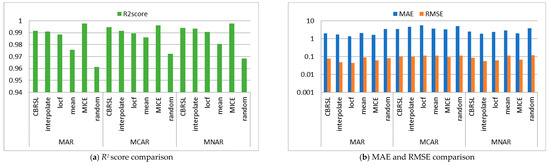Handling Missing Values Based on Similarity Classifiers and Fuzzy Entropy Measures