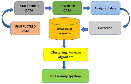 Electronics | Free Full-Text | Design Research Insights on Text Mining ...