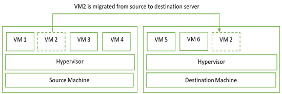 Energy-Aware Live VM Migration Using Ballooning in Cloud Data Center