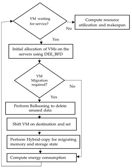 Energy-Aware Live VM Migration Using Ballooning in Cloud Data Center