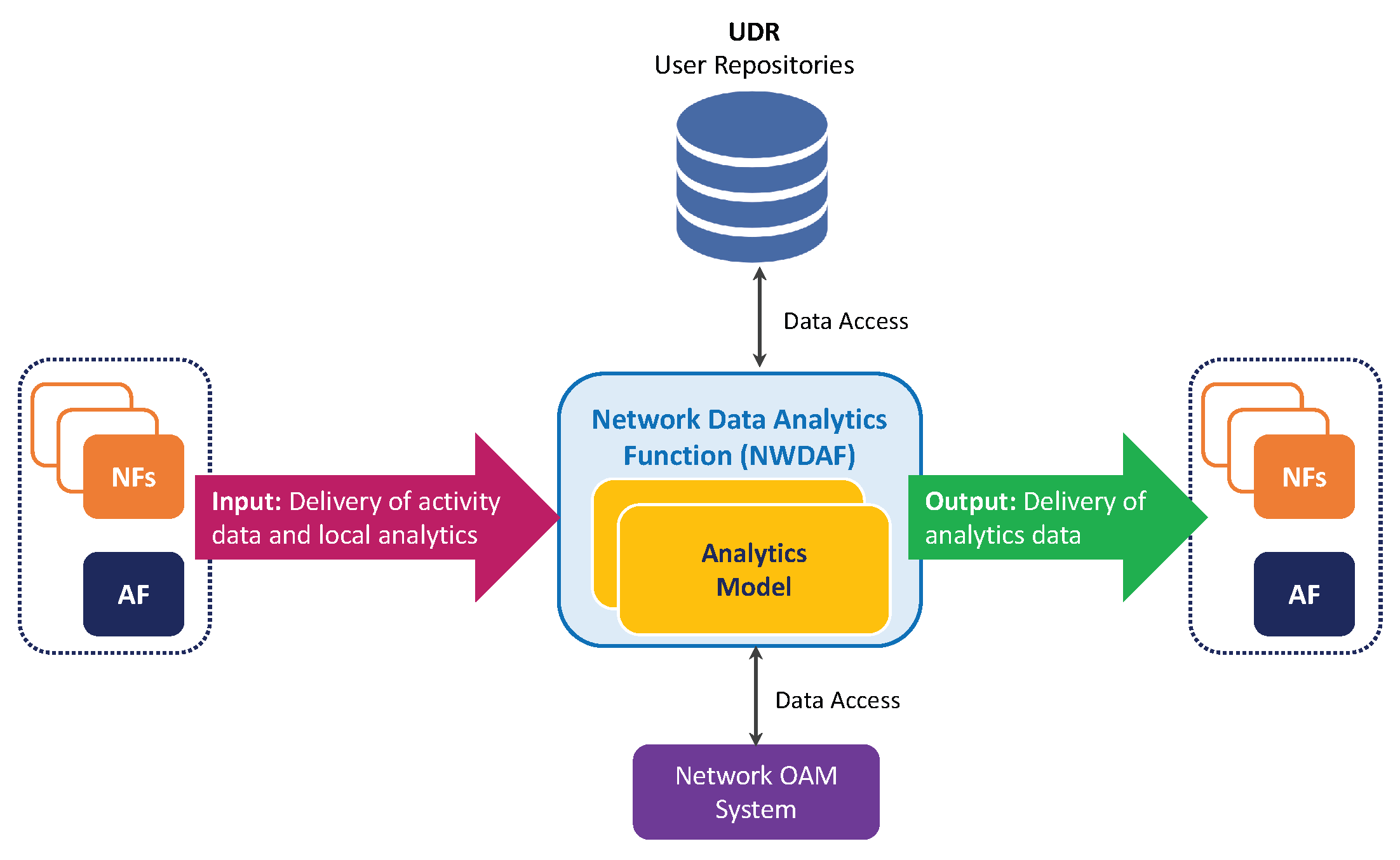 Implanting Intelligence in 5G Mobile Networks—A Practical Approach