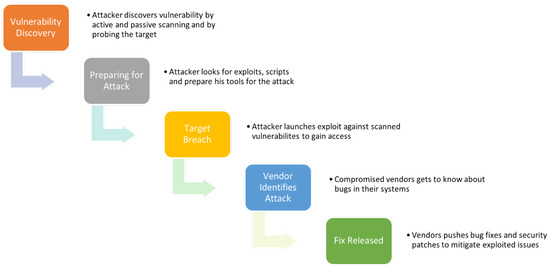 Comparative Evaluation of AI-Based Techniques for Zero-Day Attacks ...