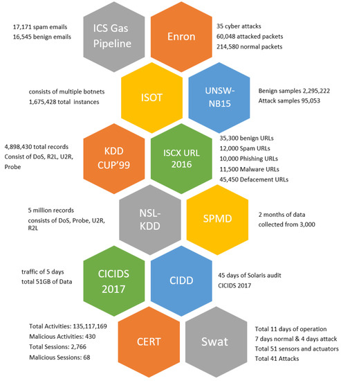 Comparative Evaluation of AI-Based Techniques for Zero-Day Attacks Detection