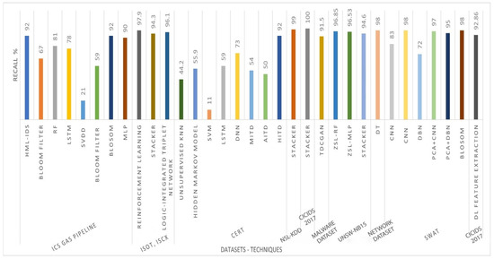 Comparative Evaluation of AI-Based Techniques for Zero-Day Attacks ...