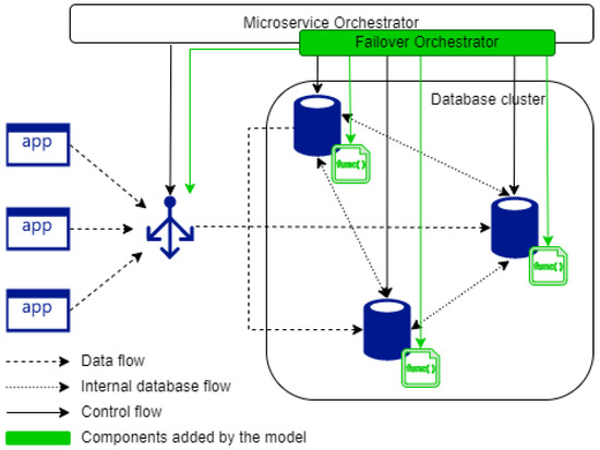 Electronics | Free Full-Text | A Method of Transparent Graceful Failover in Low Latency Stateful ...