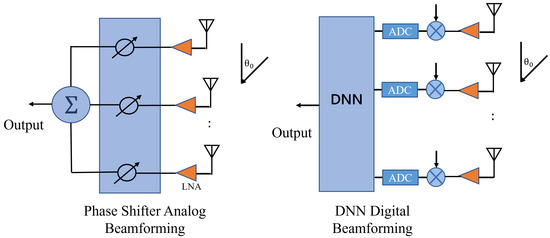 DNN Beamforming for LEO Satellite Communication at Sub-THz Bands