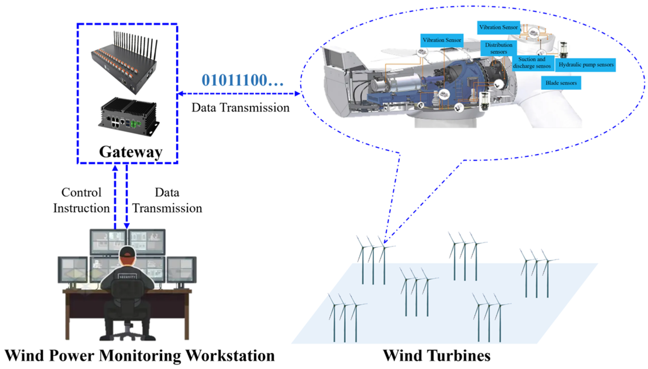 Security Access Control Method for Wind-Power-Monitoring System Based on Agile Authentication ...