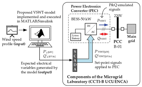 Extended Simplified Electro-Mechanical Model of a Variable-Speed Wind ...
