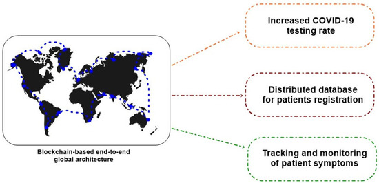 Resolving Security Issues in the IoT Using Blockchain