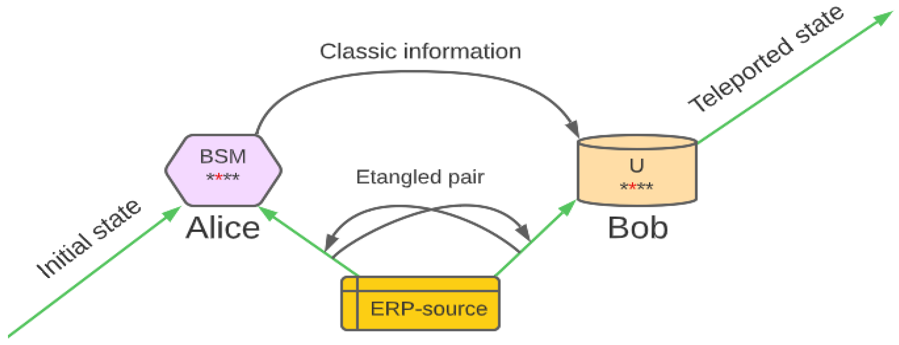 Development of Quantum Protocol Modification CSLOE–2022, Increasing the ...