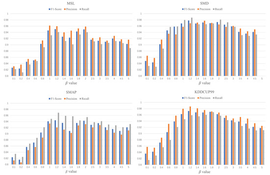 Anomaly-PTG: A Time Series Data-Anomaly-Detection Transformer Framework in Multiple Scenarios