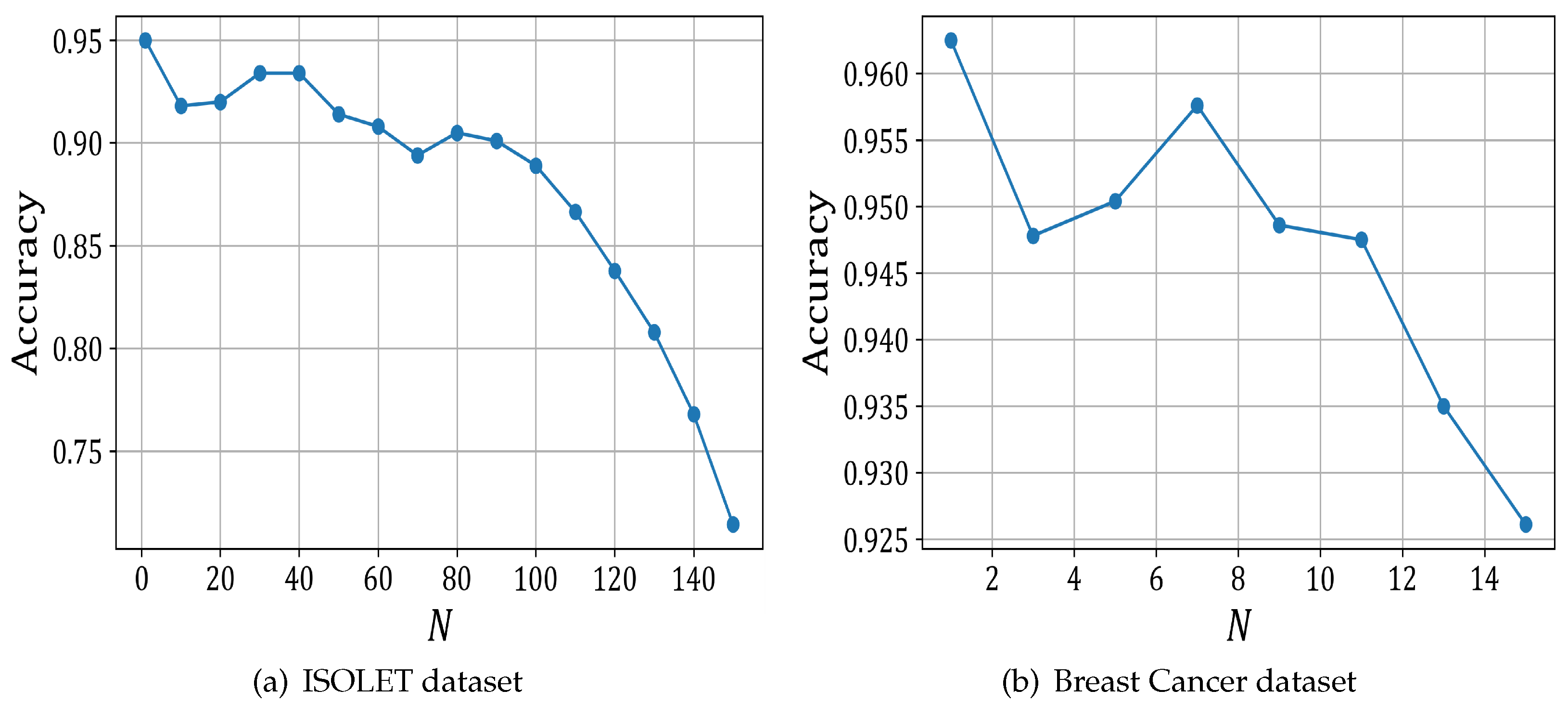 Electronics | Free Full-Text | Vertically Federated Learning with Correlated Differential Privacy
