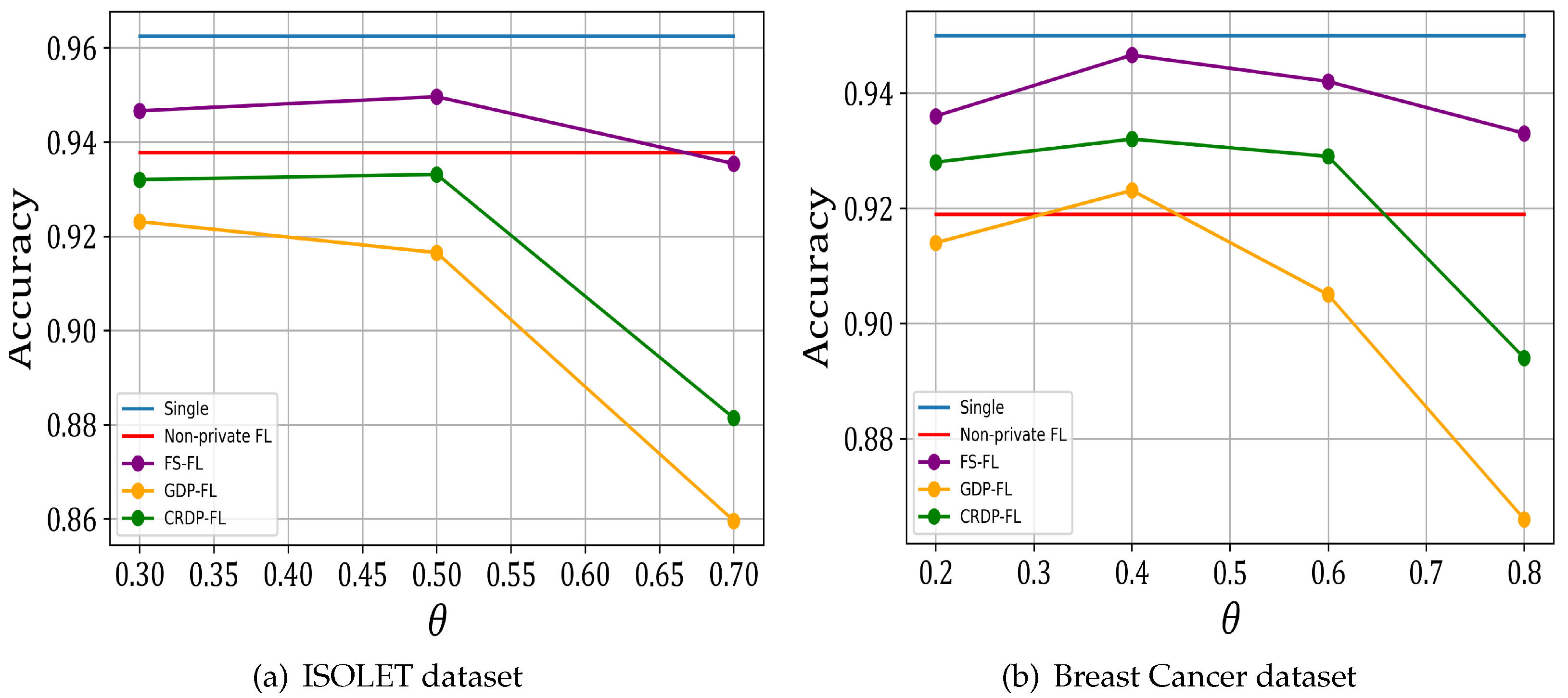 Electronics | Free Full-Text | Vertically Federated Learning with Correlated Differential Privacy