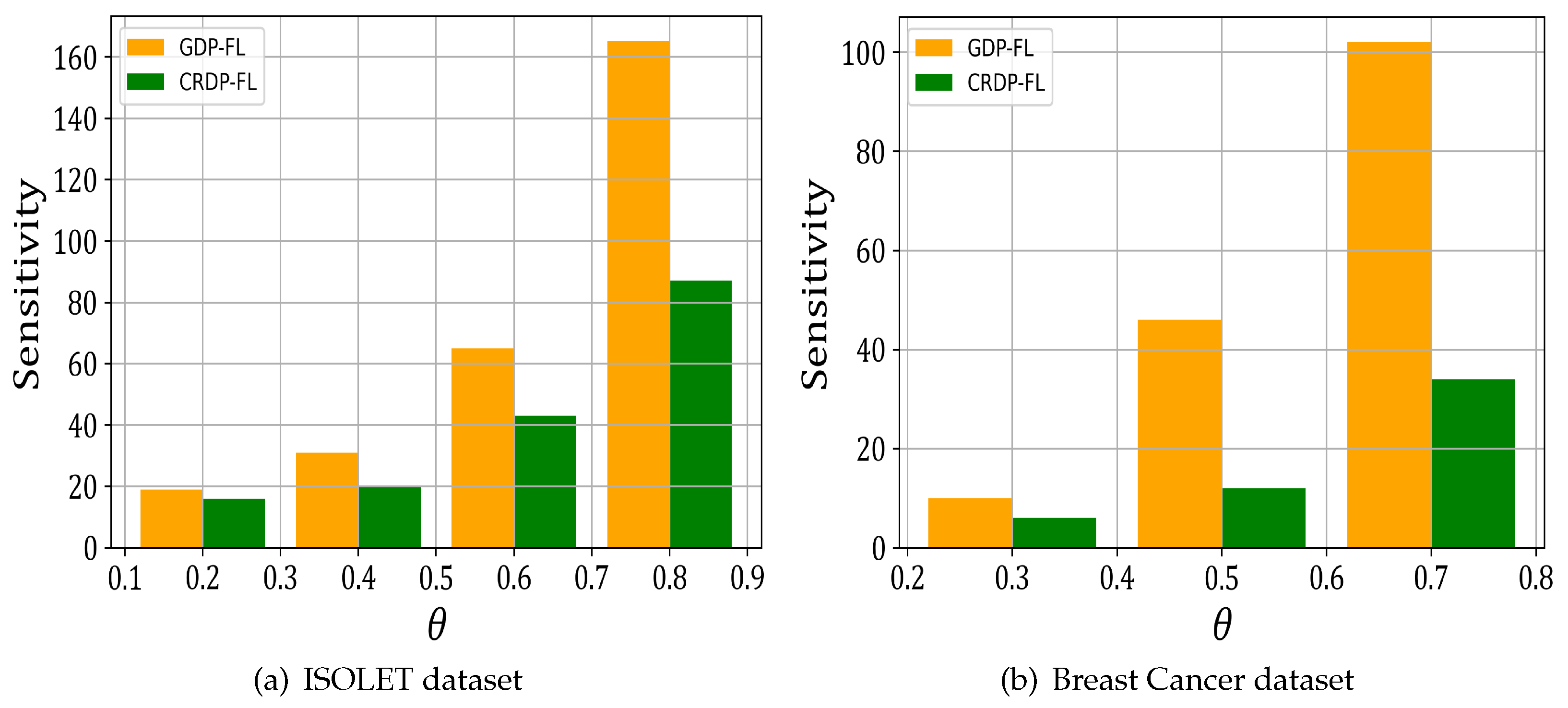 Electronics | Free Full-Text | Vertically Federated Learning with Correlated Differential Privacy