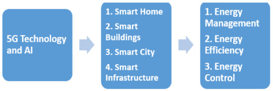 The Role of ML, AI and 5G Technology in Smart Energy and Smart Building ...