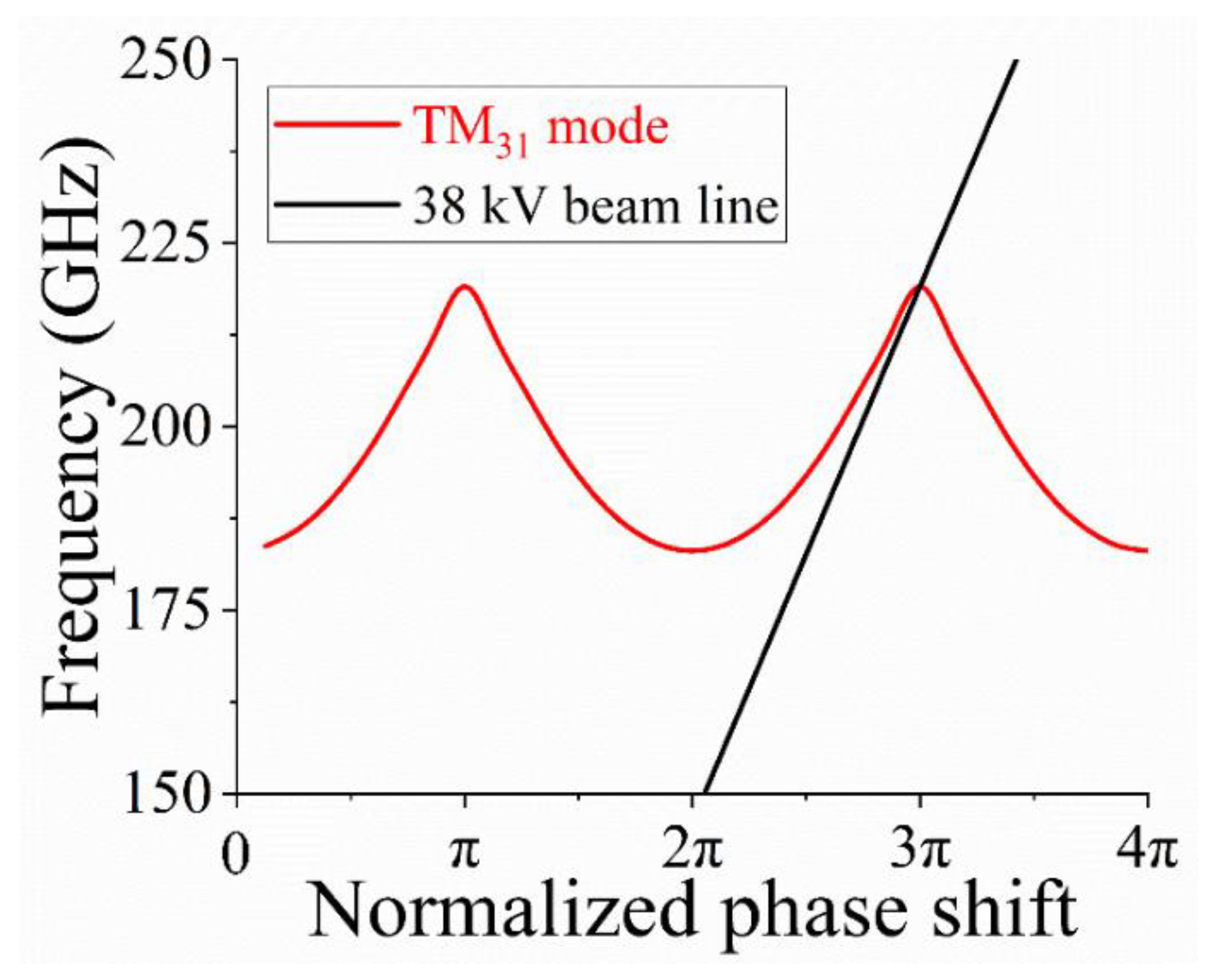 Preliminary Study of a G-Band Extended Interaction Oscillator Operating ...