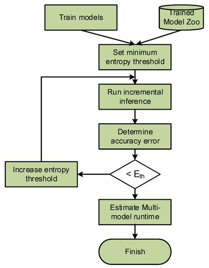 Multi-Model Inference Accelerator for Binary Convolutional Neural Networks