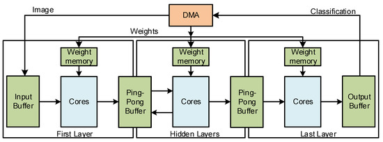 Multi-Model Inference Accelerator for Binary Convolutional Neural Networks