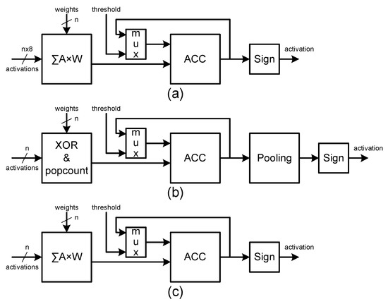 Multi-Model Inference Accelerator for Binary Convolutional Neural Networks