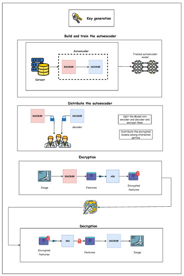 Hybrid Encryption Scheme for Medical Imaging Using AutoEncoder and ...