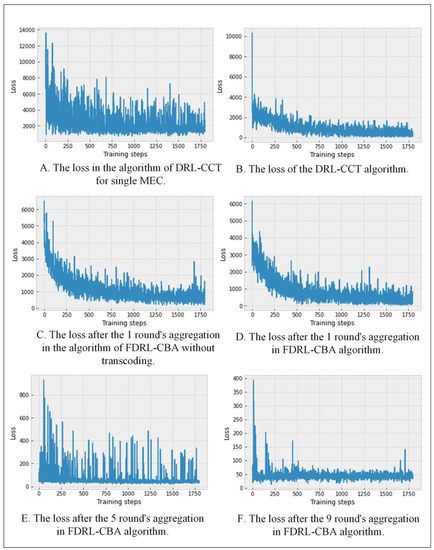 Federated Deep Reinforcement Learning-Based Caching and Bitrate Adaptation for VR Panoramic ...