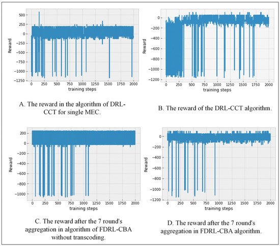 Federated Deep Reinforcement Learning-Based Caching and Bitrate Adaptation for VR Panoramic ...